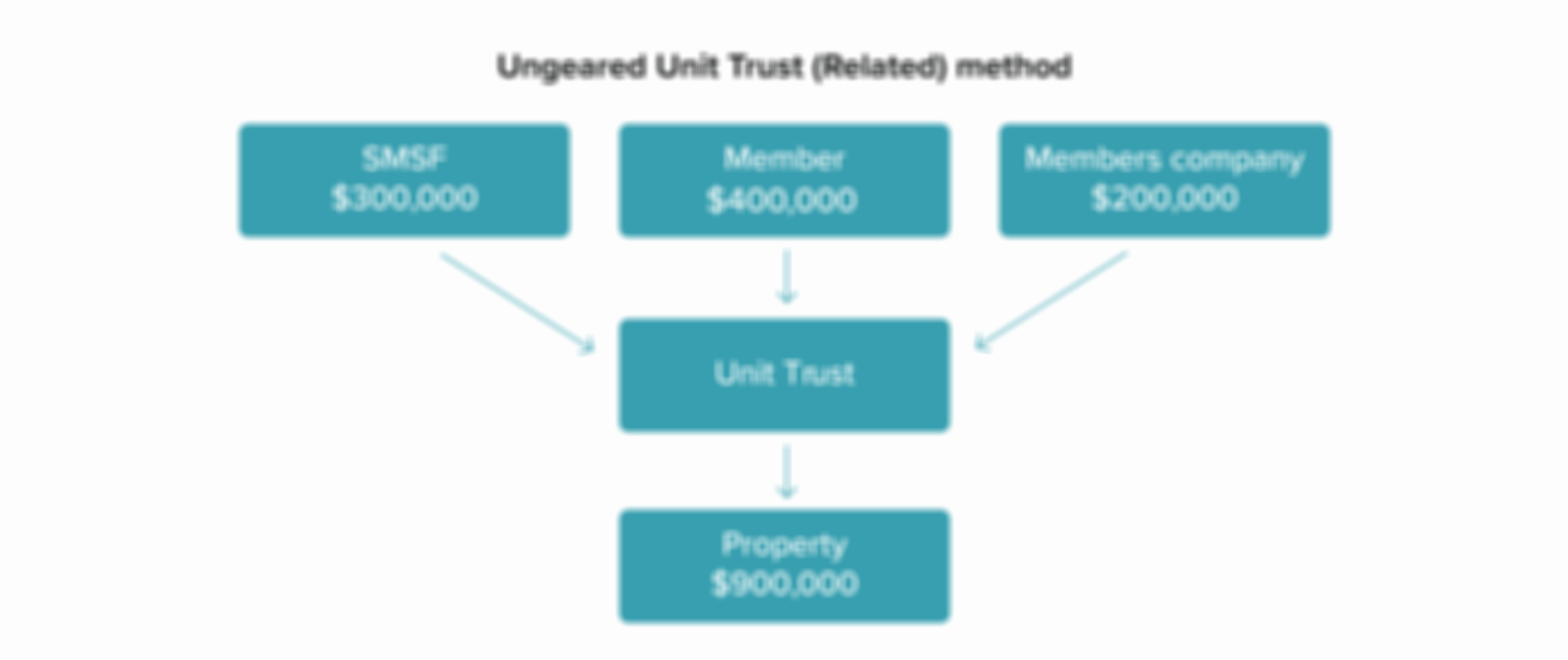 5 ways your SMSF can invest in property